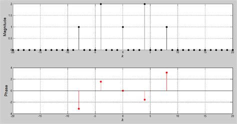 Signals And Systems Analysis Using Transform Methods Matlab Exercise 25 Ch 3 Pg 110 Quizlet