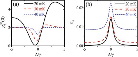 A The Equal Time Second Order Correlation Function Download