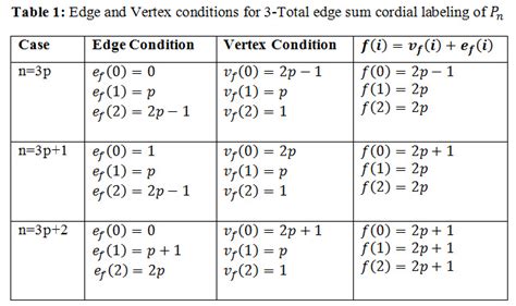 3 total edge sum cordial labeling of p 14 download scientific diagram