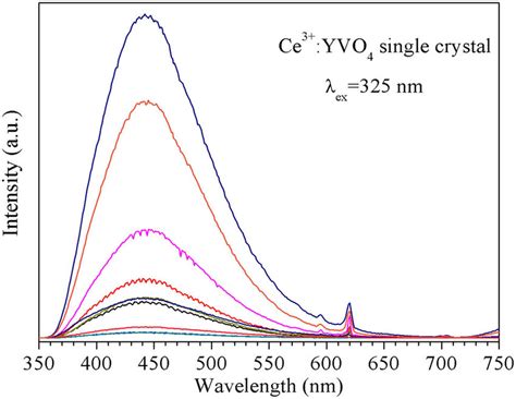 Emission Spectra Of Ce³⁺ Doped Yvo4 Crystals With Different Cerium Download Scientific Diagram