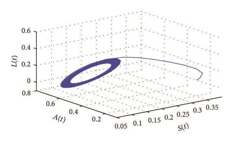 The phase plot of states S L and A with τ1 29 49 28 4522 τ10 Download Scientific Diagram