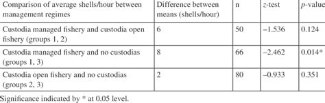 results of non parametric two sample wilcoxon rank sum test for