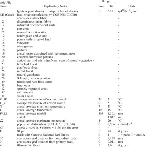Response And Predictor Variables Used In The Cart Analysis And Their