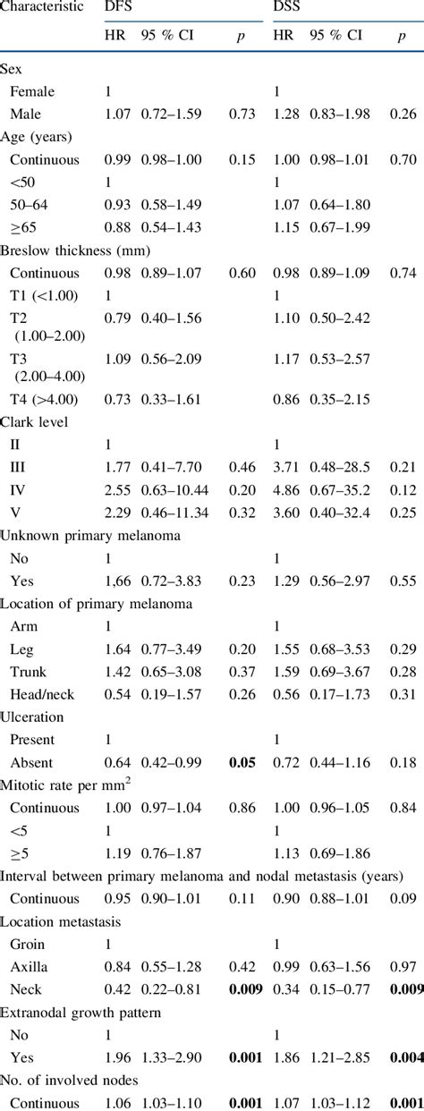 Univariate Cox Regression Analysis Of Prognostic Factors For Dfs And
