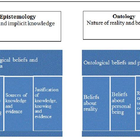 Conceptual Framework Of Epistemological And Ontological Effects In Download Scientific Diagram