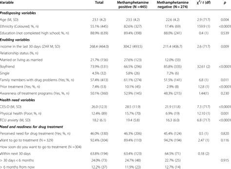 Perceived Need For Treatment And Predisposing Enabling And Health Need Download Table