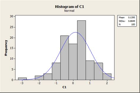 Basic Minitab Steps To Generate Random Data And Conduct T Tests Minitab Help