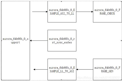 Aurora 64b66b Ip核设置与例程代码详解月夜博客 Csdn博客