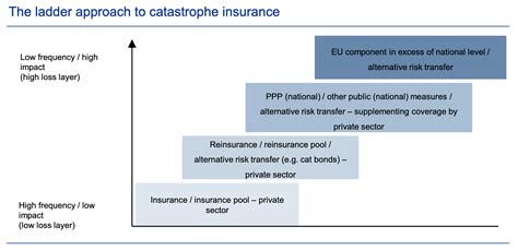Reduce ‘climate Insurance Protection Gap Say Ecb And Eiopa Green Central Banking