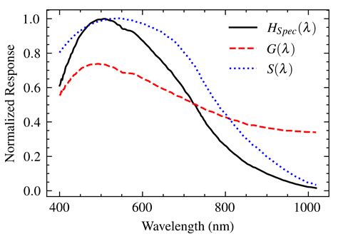 Detailed Modeling Of Surface Plasmon Resonance Spectrometer Response
