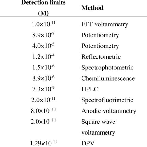Comparison Of Detection Limits And Linearity Range For Different Download Table