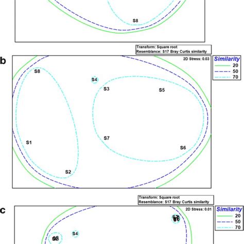 Nonmetric Multidimensional Scaling Nmds Analysis Showing Different