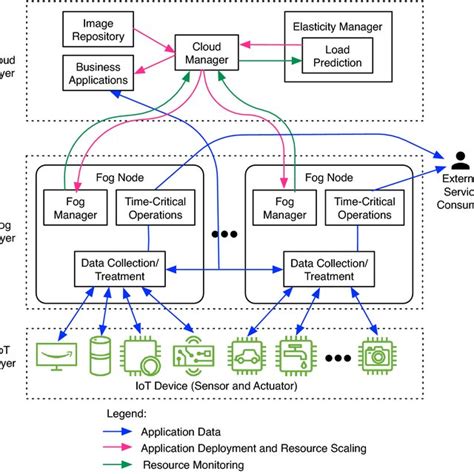 Elasticity Based Fog Architecture To Handle A High Volume Of Data From Download Scientific