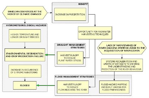 Conceptual Workflow Of The Whole Dissertation Download Scientific Diagram