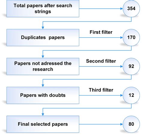 Filtering Process To Obtain Final Studies For Review Download