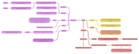 학습 문제 해결 오류 합리적 사고 기억의 오류 의사 결정 Coggle Diagram