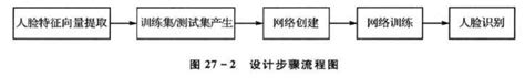 基于lvq神经网络的人脸朝向识别 基于lvq神经网络的警务人脸识别研究 csdn博客
