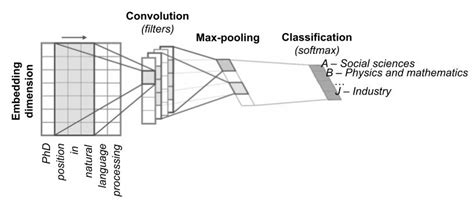 word2vec based cnn architecture download scientific diagram