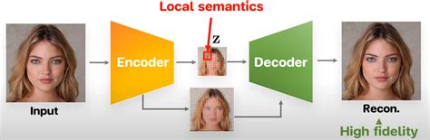 【cvpr 2022 Oral】（diffusion Autoencoders）toward A Meaningful And