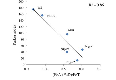 Correlation Of Fea Fedfet With The Parker Weathering Index In