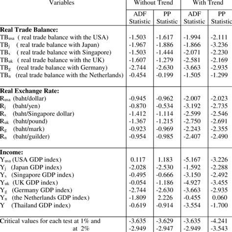 ADF Test Of The Unit Root Hypothesis Download Table