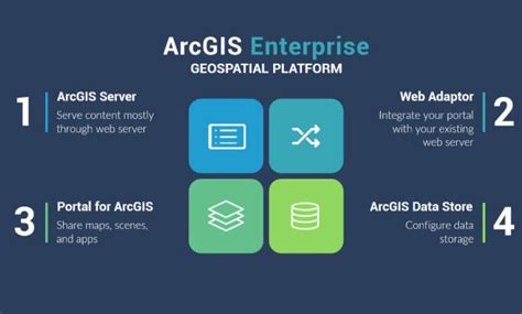 Manage On Premise Arcgis Enterprise On Linux Or Windows Os By Ivanapps