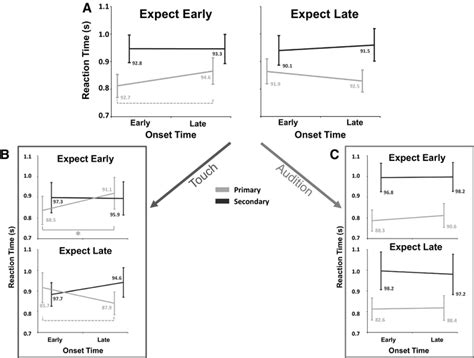 Overview Over The Mean Reaction Time Trends In Experiment 1 Dashed Download Scientific Diagram