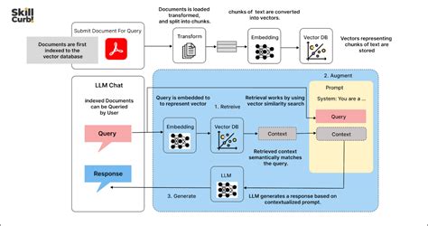 Understanding Retrieval Augmented Generation Rag Skillcurb