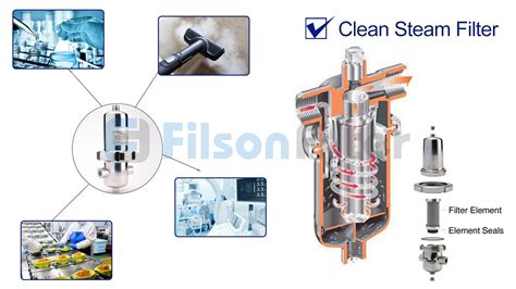 The Ultimate Guide Optimizing Industrial And Culinary Process With Steam Filters Filson Filter