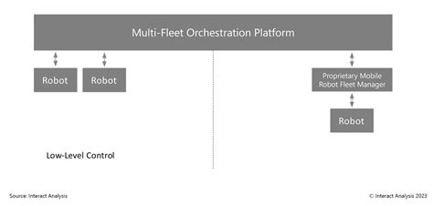Amr Multi Fleet Orchestration Software The Emerging Segment Growing 138 Annually Interact