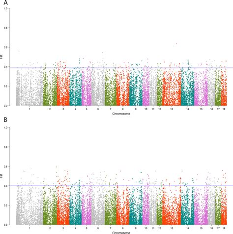 the manhattan plot of selection signatures detected by fst in