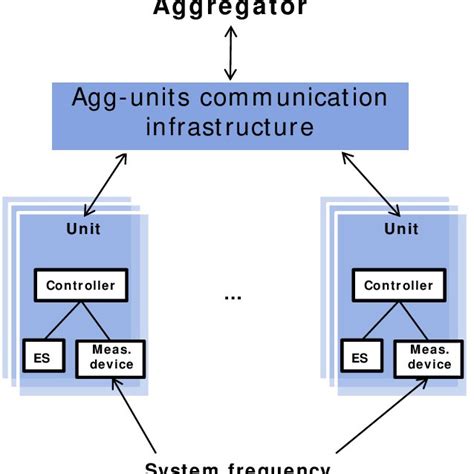 Schematic Overview Of The Decentralized Control Approach With Download Scientific Diagram