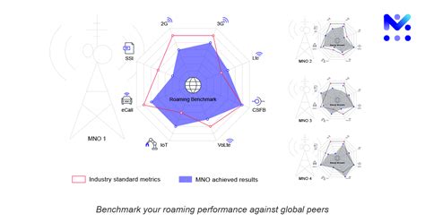Performance Intelligence International Network Testing Mobileum