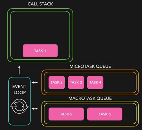 🧠 A Deep Inside Callbacktask Queue In Javascript By Sahil Rohera Medium