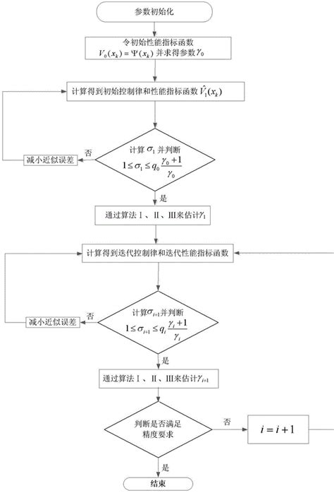 Non Linear System Adaptive Optimal Control Method Based On Variable