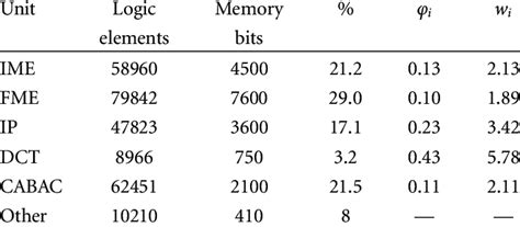 Hardware Usage Of A H 264 Encoder With A Virtex 5 Fpga Xcv5lx155t 2 Download Table