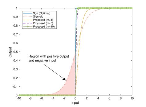 The Curves Of The Optimal Signum Sigmoid And Hard Thresholding Download Scientific Diagram