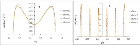 Grid Sensitivity Analysis Download Scientific Diagram