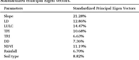 Table 4 From Mapping Coastal Groundwater Potential Zones Using Remote Sensing Based Ahp Model In