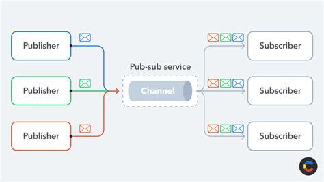The Publish Subscribe Pattern Everything You Need To Know About This Messaging Pattern Contentful