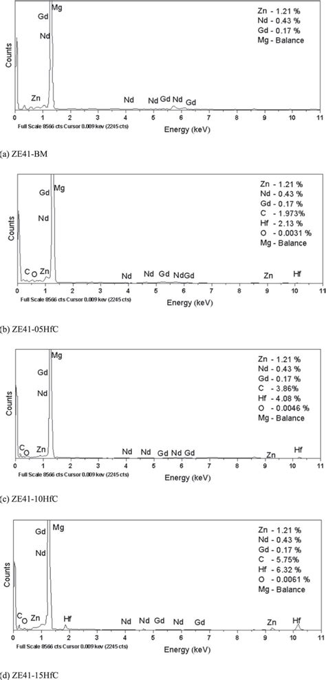 Eds Evaluation Of Ze41 Hfc Magnesium Matrix Composites Download