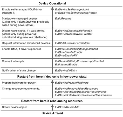 Power Up Sequence For A Function Or Filter Driver Windows Drivers Microsoft Learn