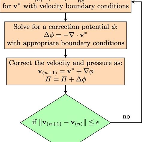 Flow Diagram Of The Pressure Correction Algorithm For Steady State Download Scientific Diagram