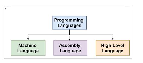 Types Of Programming Languages
