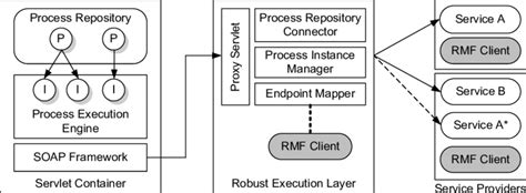 components of the robust execution layer acting as an intermediary