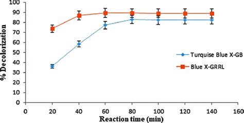 Effect Of Reaction Time On The Decolorization Of Dyes Download Scientific Diagram