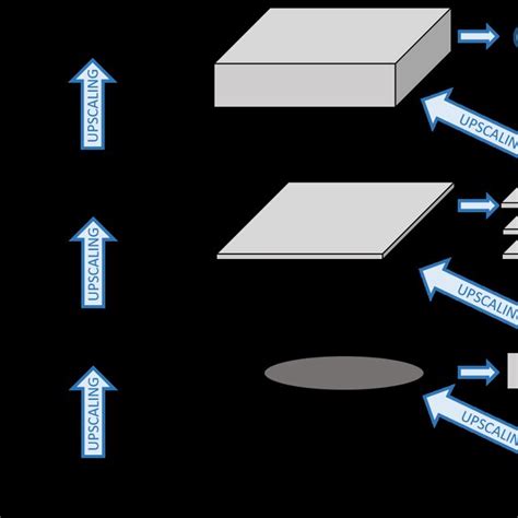 Schematic Definition Of The Multiple Scales Download Scientific Diagram