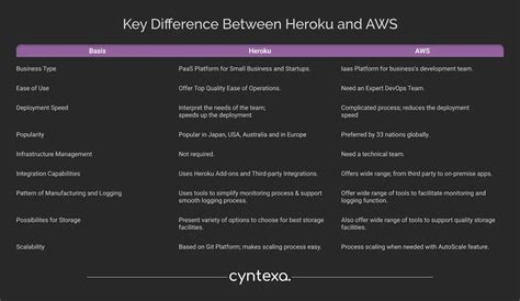Heroku Vs AWS Compare Choose The Best Cloud Platform
