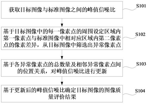 基于峰值信噪比的图像质量评价方法、装置、设备及介质与流程 基于峰值信噪比的图像质量评价方法、装置、设备及介质与流程