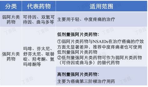 3表搞定癌痛治疗如何选药阿片类药物副反应如何处理 丁香园